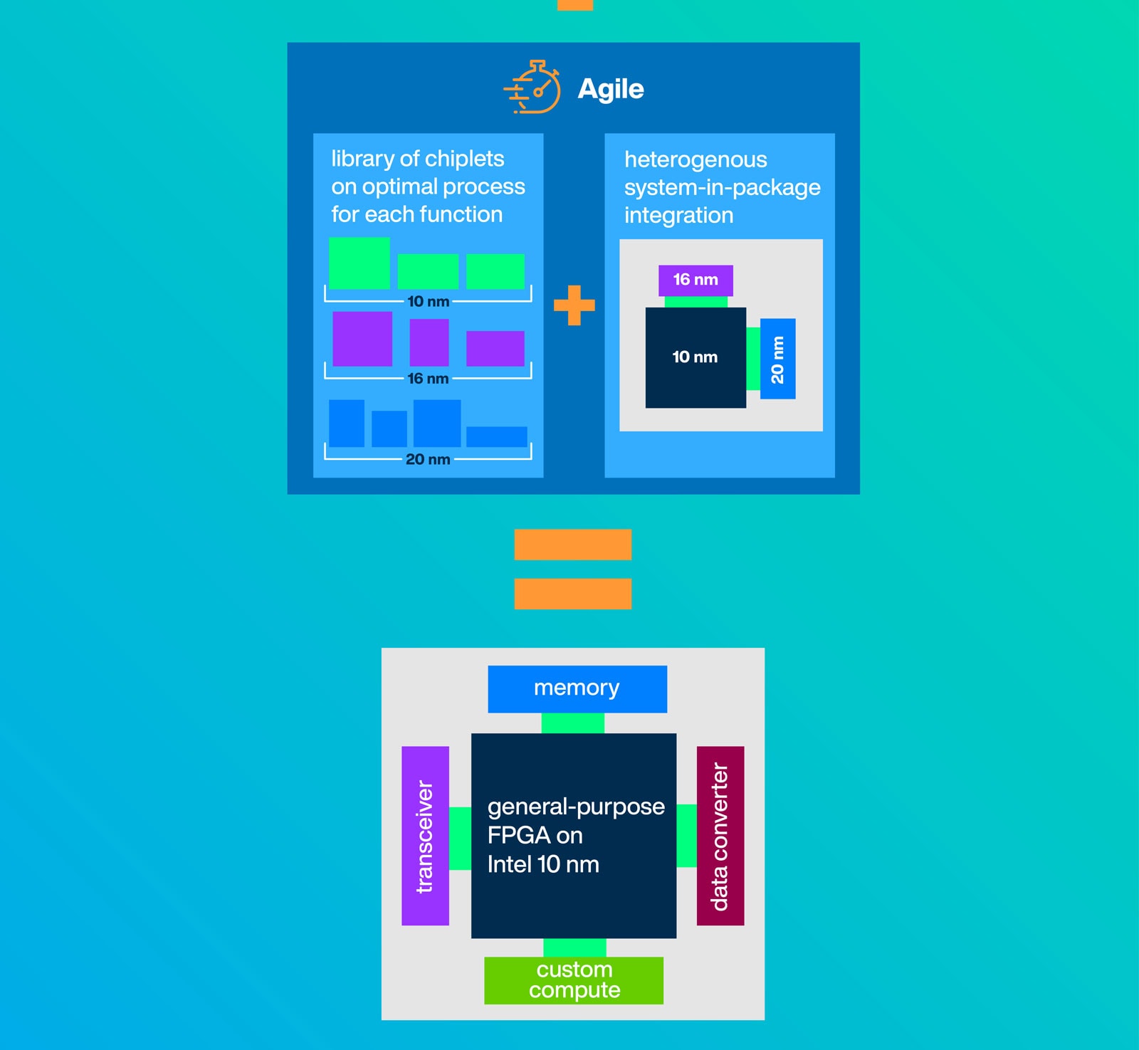 Intel® Agilex FPGA and SoCs Infographic - Mouser