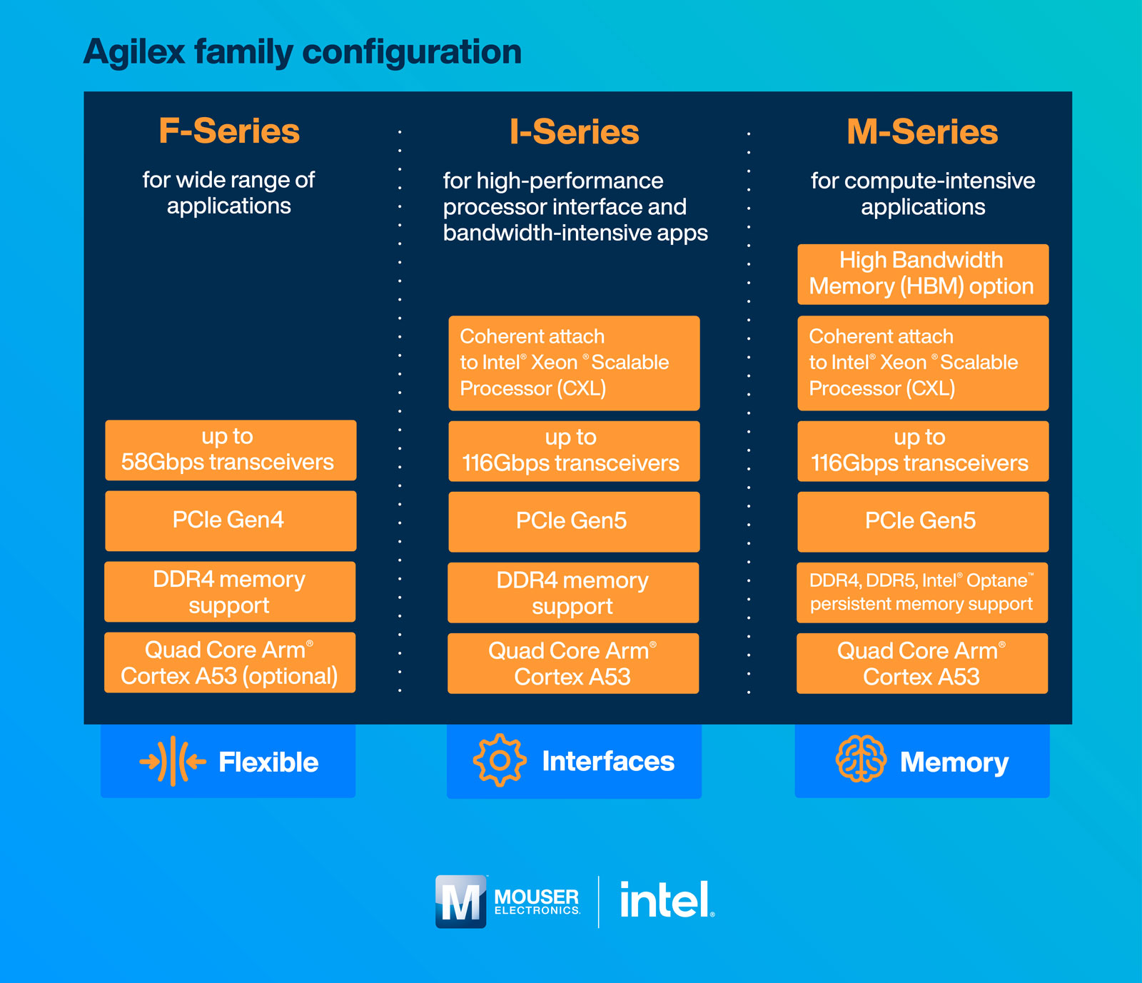 Intel® Agilex Fpga And Socs Infographic Mouser